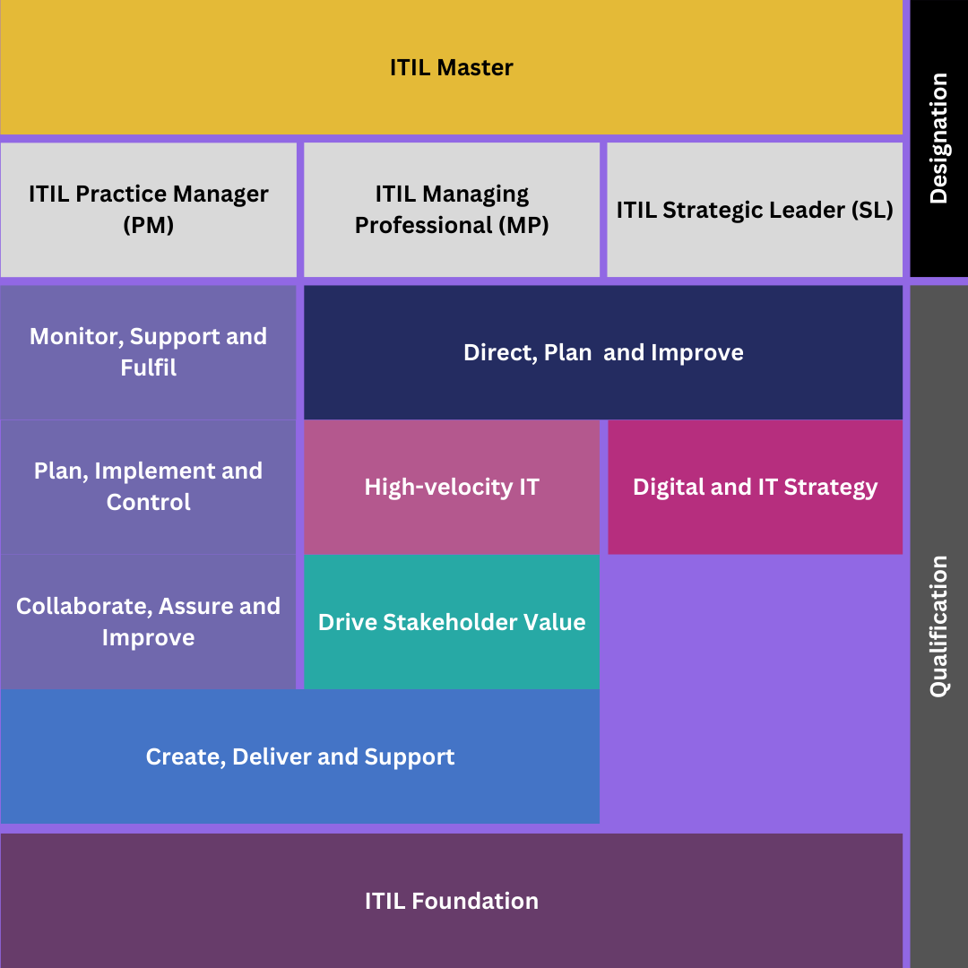 ITIL 4 Certification Mandatory Requirements – Zindiak
