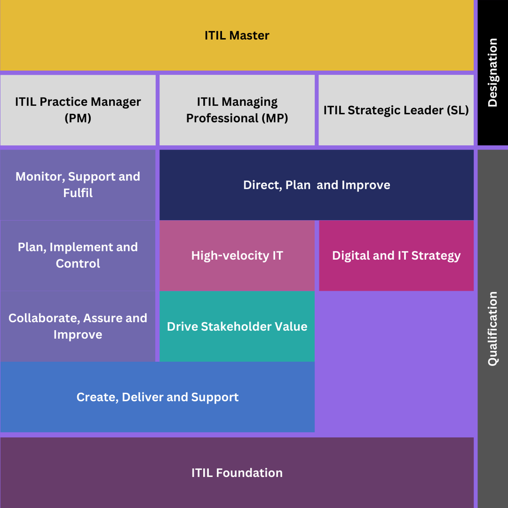 ITIL 4 Certification Mandatory Requirements – Zindiak