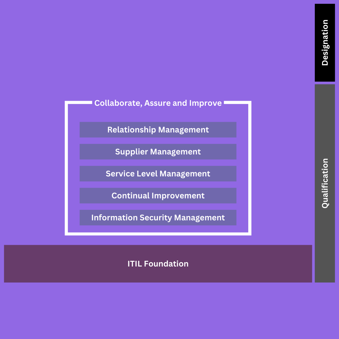 ITIL 4 Collaborate, Assure and Improve Courses – Zindiak