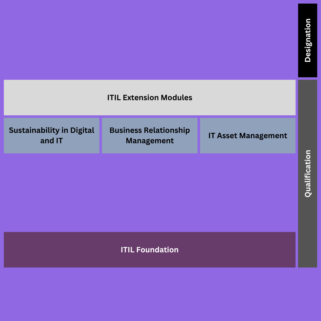 ITIL 4 Extension Modules – Zindiak