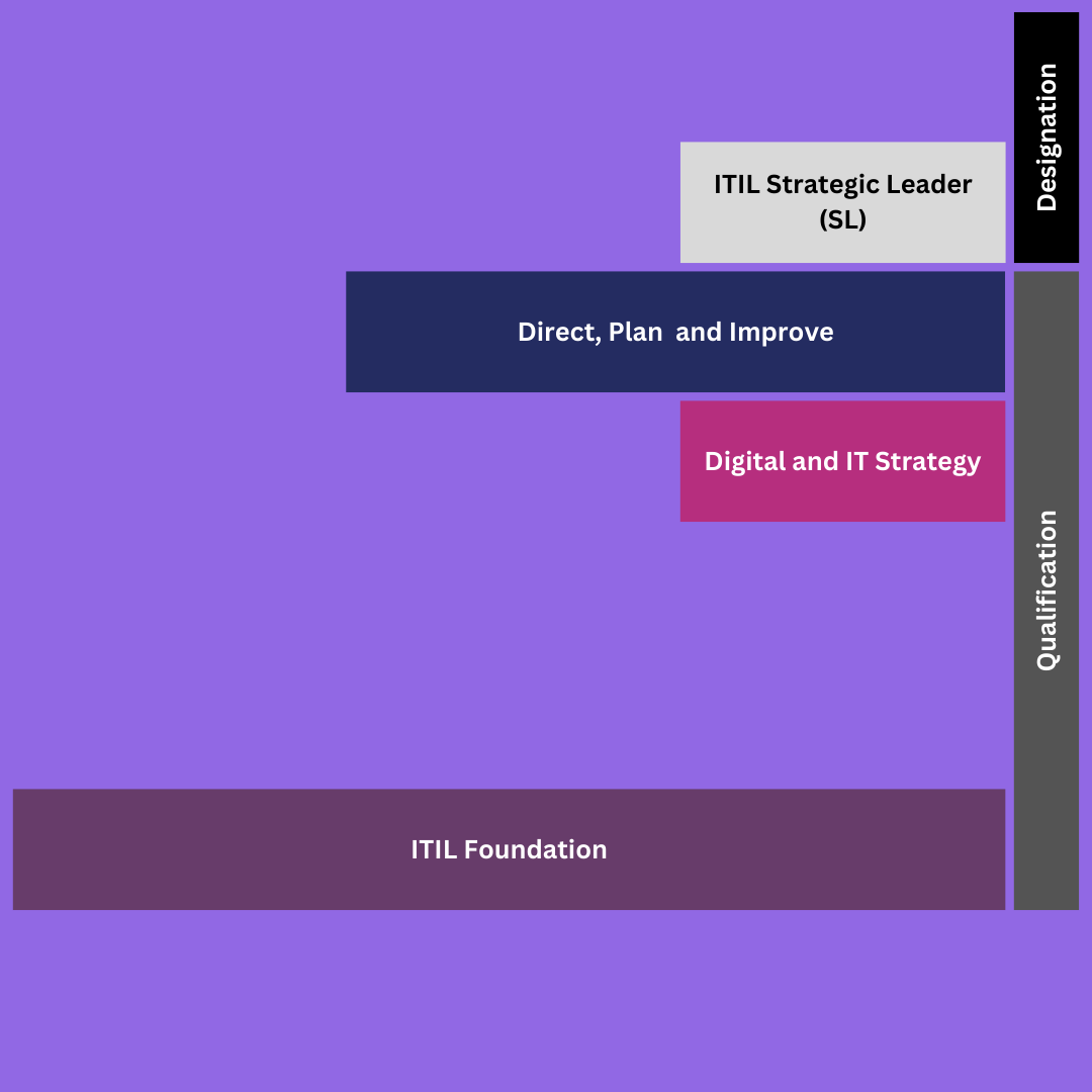 ITIL 4 Strategy Leader - Zindiak