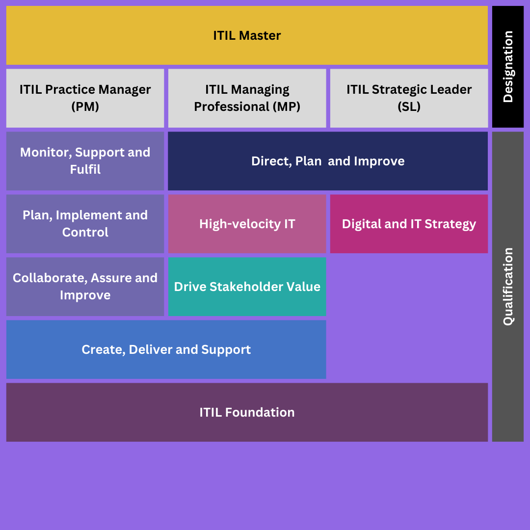 ITIL Training Courses - Zindiak